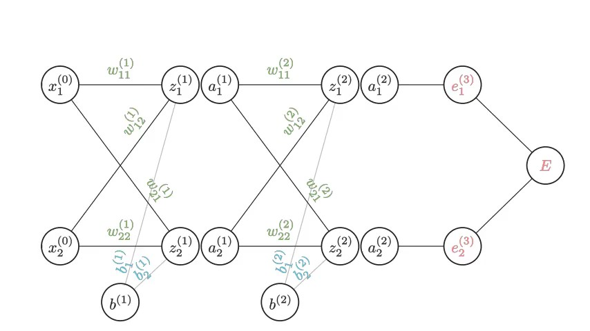 Understanding Backpropagation. A visual derivation of the equations ...