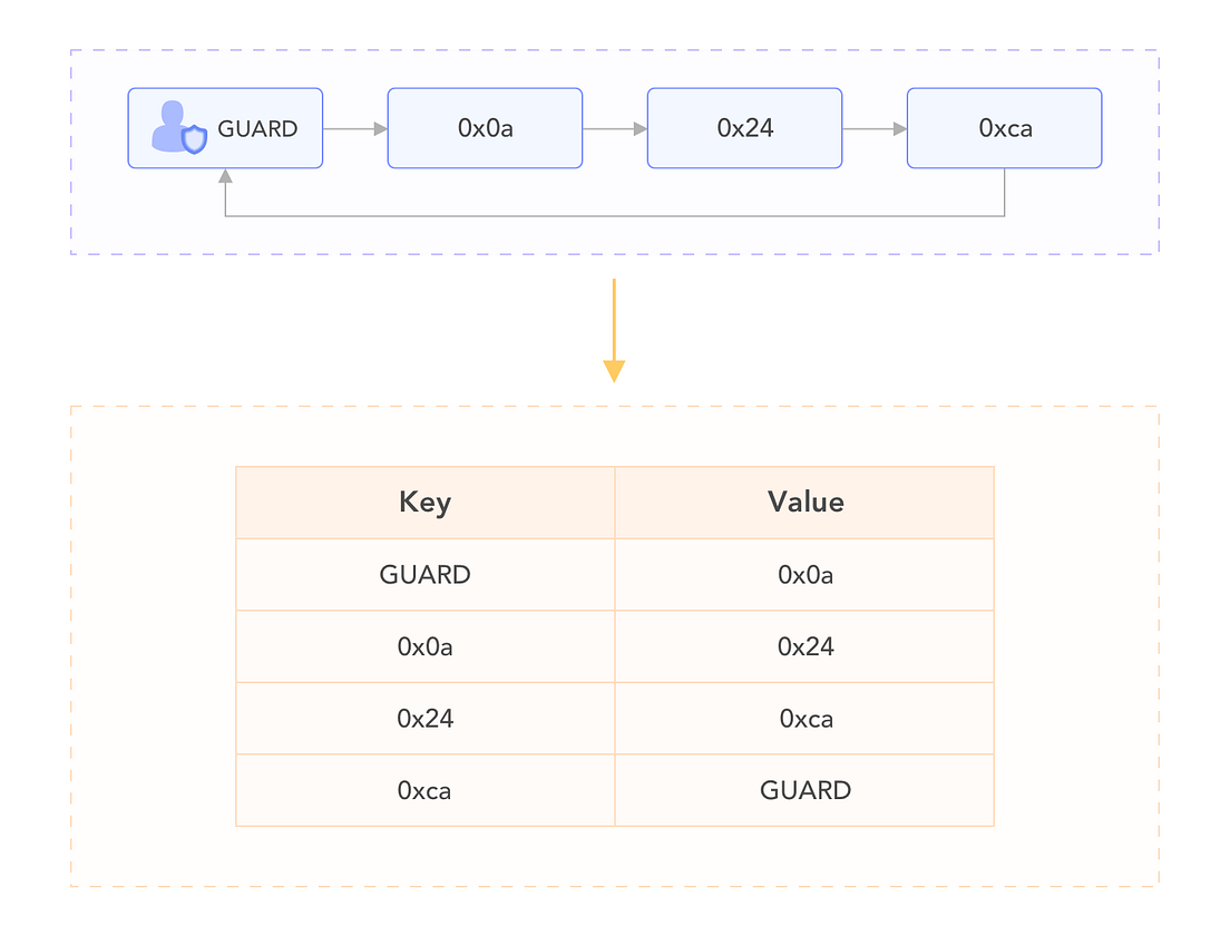 Solidity 102 #2: O(1) Iterable Map | by Bun Uthaitirat | Band Protocol | Medium