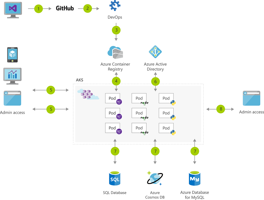 Industry use cases of AKS(Azure Kubernetes Service) | by Shivam ...