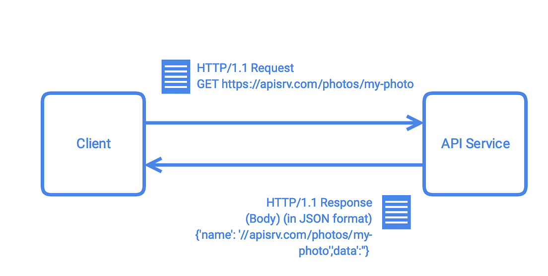 Building API Services: A Beginner’s Guide | by Ratros Y. | Google Cloud ...