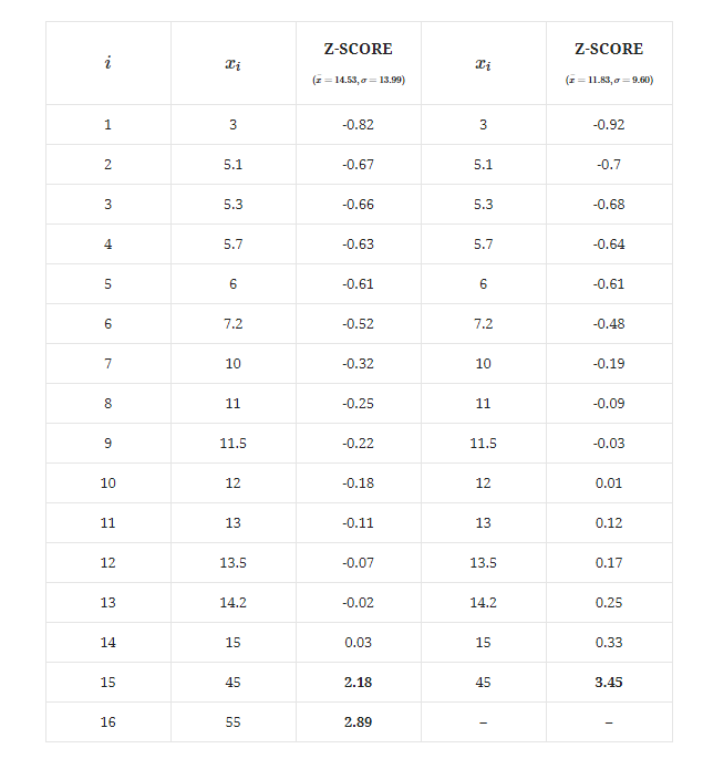 Outlier Detection: A Comprehensive overview of different methods | by ...
