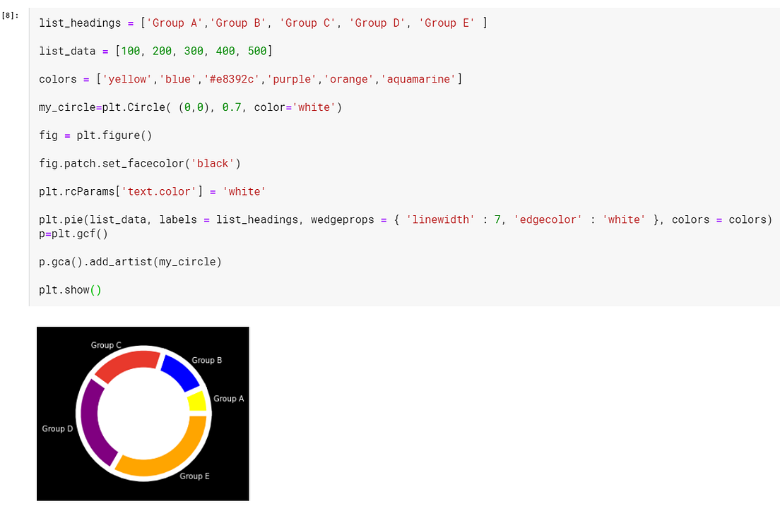 Donut Pie-Chart using Matplotlib. Most of the data analysts and data… | by Dhruv Anurag ...