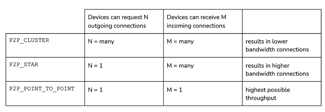 Two-way communication without internet: Nearby Connections | by Isai ...