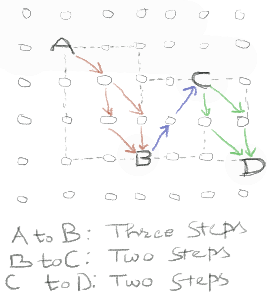Min Steps in Infinite Grid. You are given an infinite 2D grid where… | by Abhikush | Medium