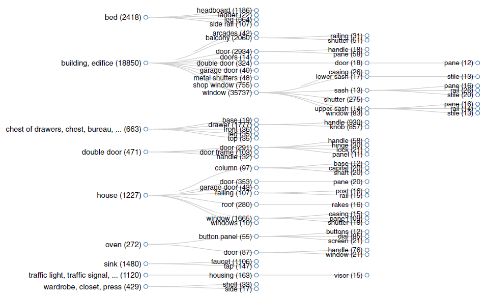 Review — ADE20K: Semantic Understanding of Scenes Through the ADE20K Dataset (Semantic ...