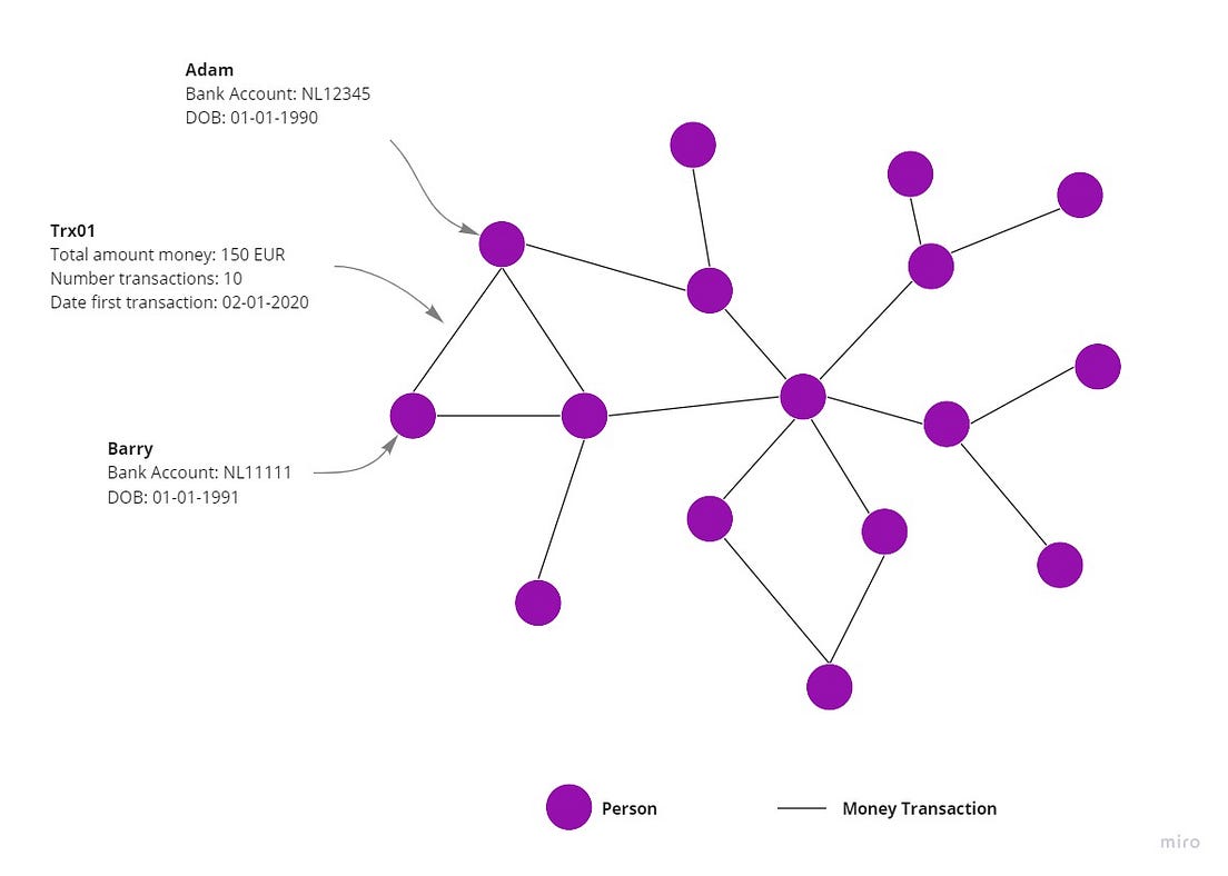 Introduction to Machine Learning with Graphs | Towards Data Science