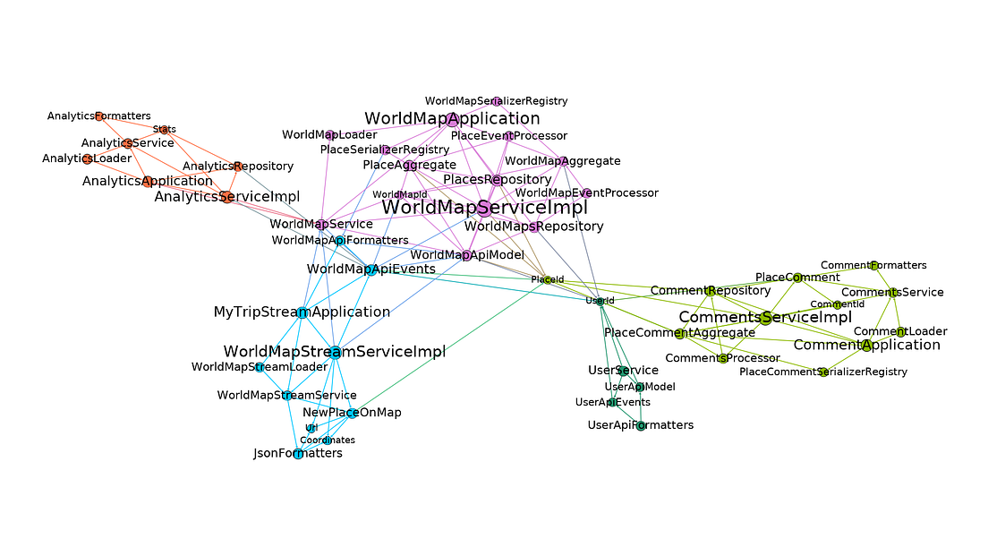 Semantic Code Graph — the idea behind Graph Buddy | by Krzysztof ...