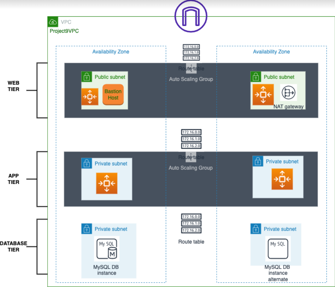Three Tier Architecture: Diagram and How to Create in AWS | by Shelley ...
