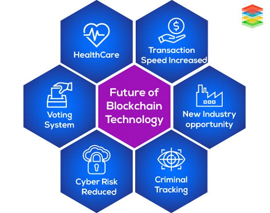 BlockChain Technology and Decentralized Applications | by Xenonstack ...