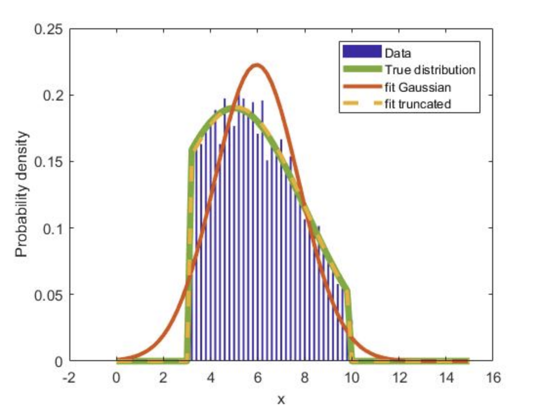 An Overview About Truncated Normal Distribution (R Code Included) | by T Z J Y | CodeX | Medium