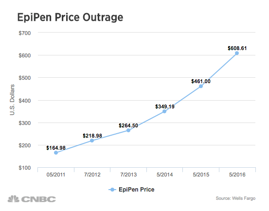 EpiPen’s Prices Have Been Rising Drastically for Years. What Made ...