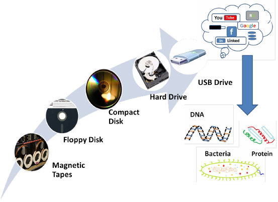 DNA: The Ineludible Future of Data Storage. | Predict