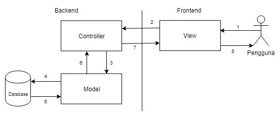 Apa itu MVC dan Implementasinya pada Laravel | by Eko Muliyo | Medium