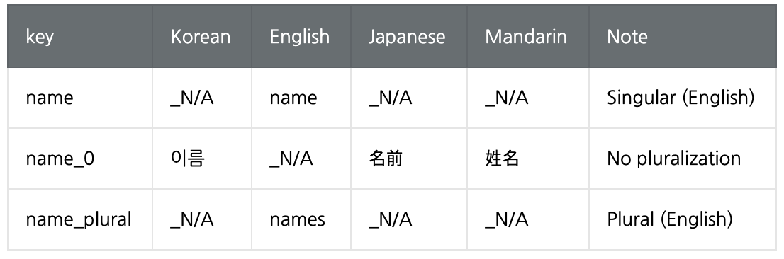 Guide To Automating the Internationalization(i18n) Process | by TOAST ...