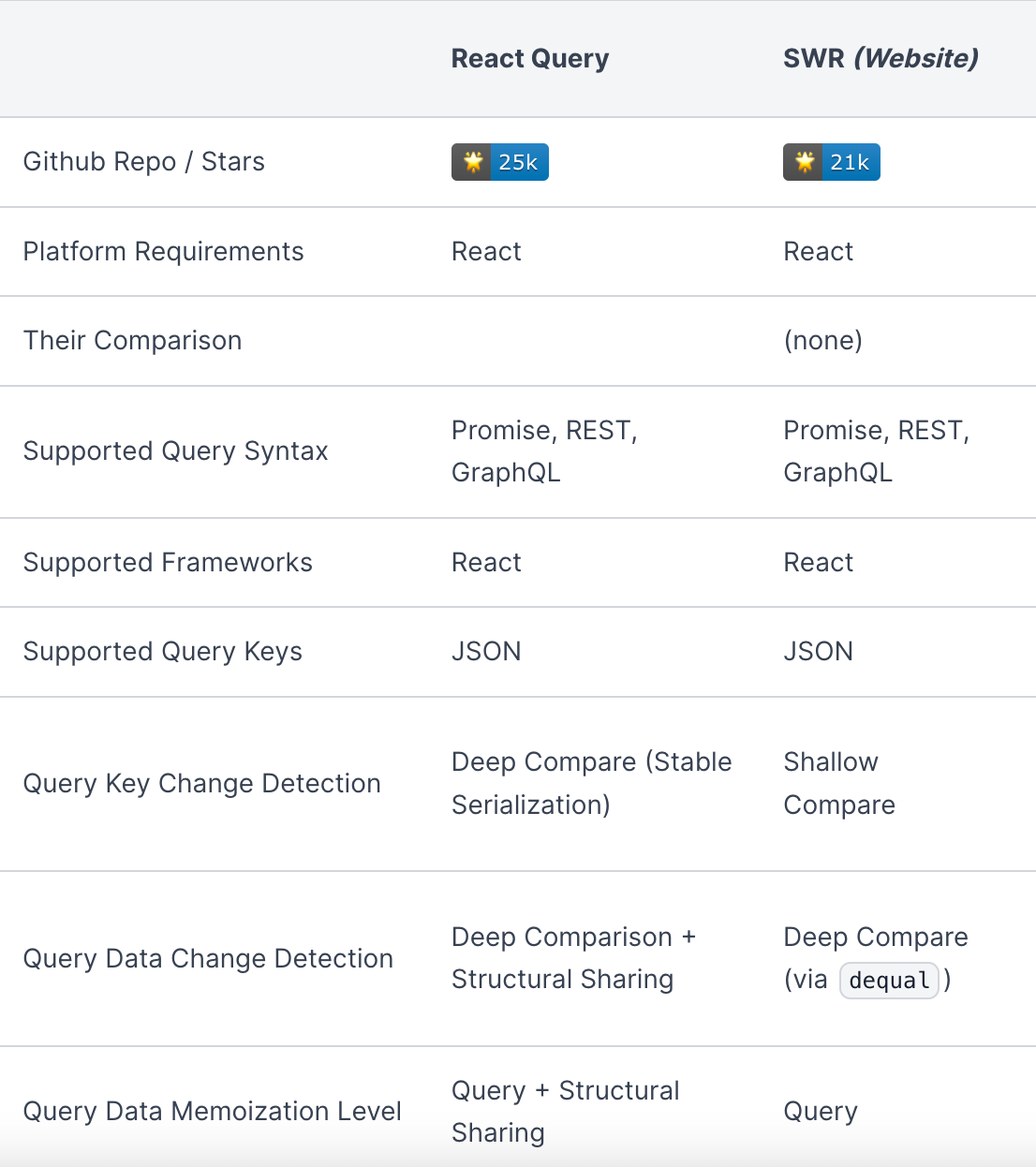 React Query vs SWR. La plupart des applications Web… | by Achraf Hafedh | Medium