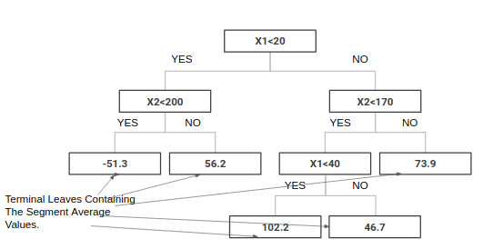 Machine Learning: Decision Tree Regression | by Gaurav Parihar ...