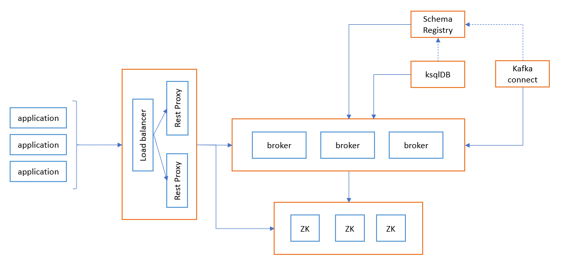 Distributed event streaming — Kafka | by Amit Singh Rathore | Geek ...