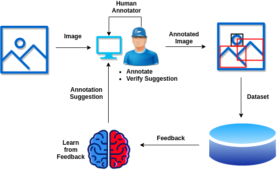 High-Precision, Semi-Automatic Image Annotator by FORMCEPT | by ...