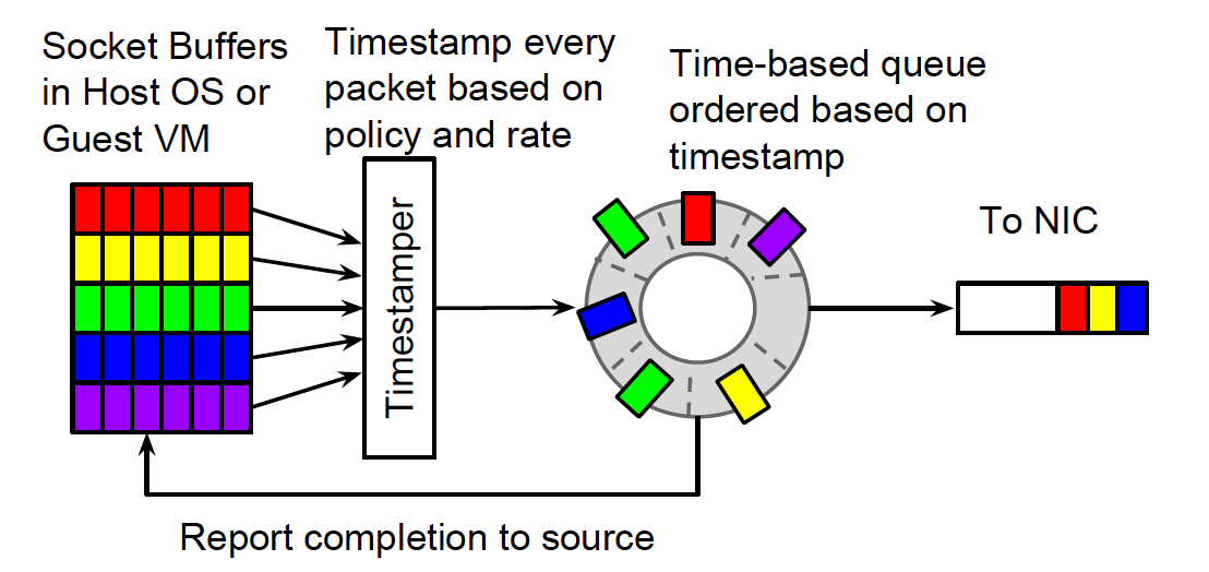 Rate limiting in datacenter network (1) | by Yiran Zhang | Medium