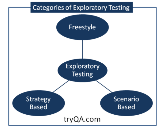 Is Exploratory Testing just a Freestyle Testing? | by İlay İnan ...