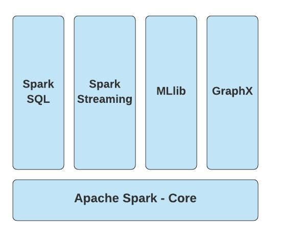 Apache Spark With PySpark — A Step-By-Step Approach | by Amine ...