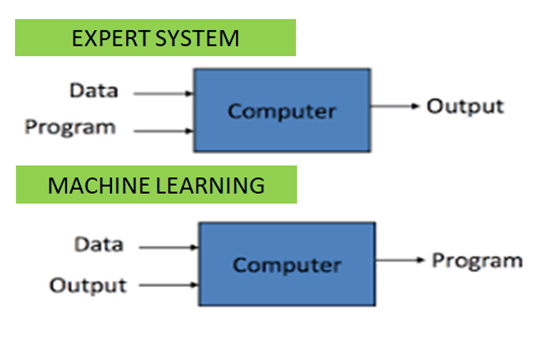 Expert” Systems & Machine “Learning” | by GSSN Himabindu | Medium