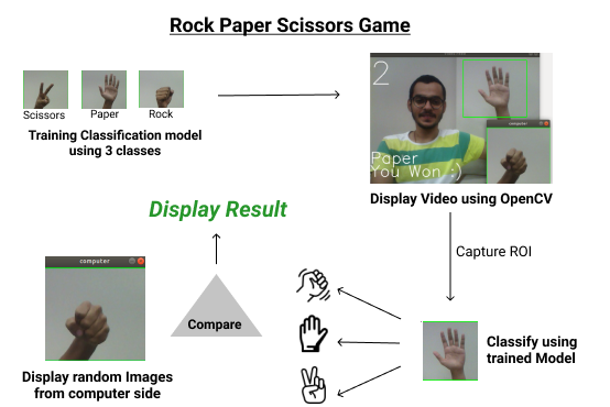 Rock-Paper-Scissor game using Computer Vision | by AKUL AGRAWAL | Medium