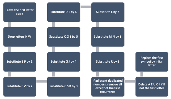 Phonetic Matching Algorithms. Let’s jump straight to the issue: you… | by Szulicki | Medium