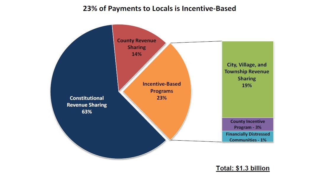 Revenue Sharing. Michigan’s revenue sharing program… | by Governor Rick ...