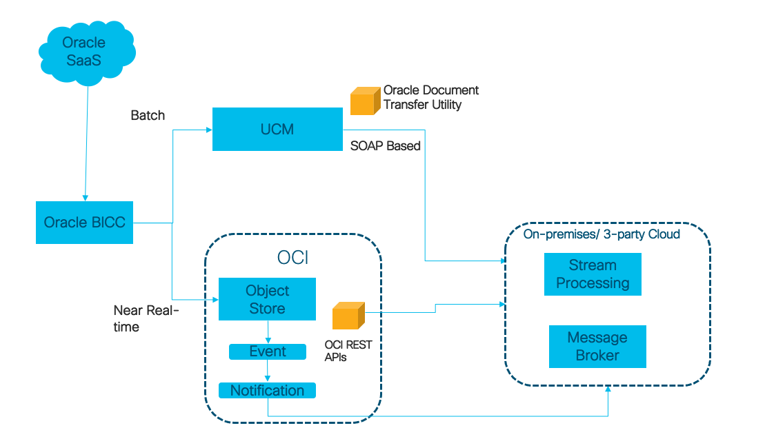 Oracle SaaS Extract Using BICC | by Shobha Deepthi V | Medium