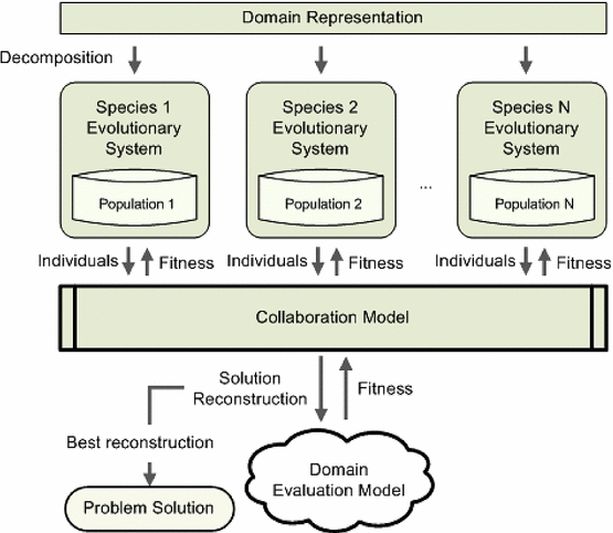 Coevolution In Artificial Intelligence | by Alessandro Zonta | Medium