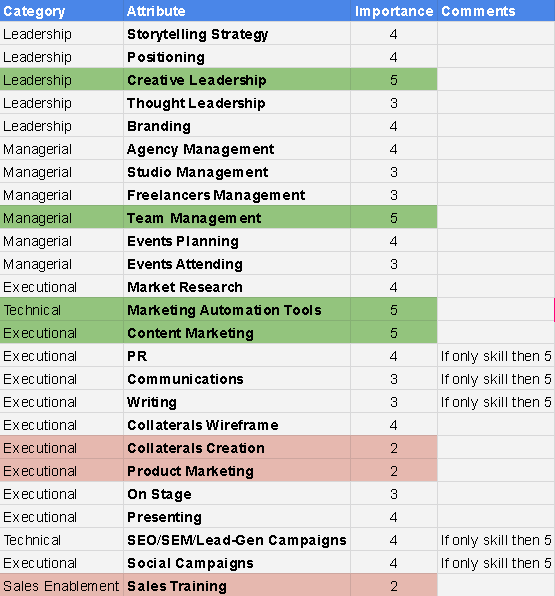 Godlike CMO — The Chief (Or VP) Marketing Requirements Cheat-Sheet | by ...