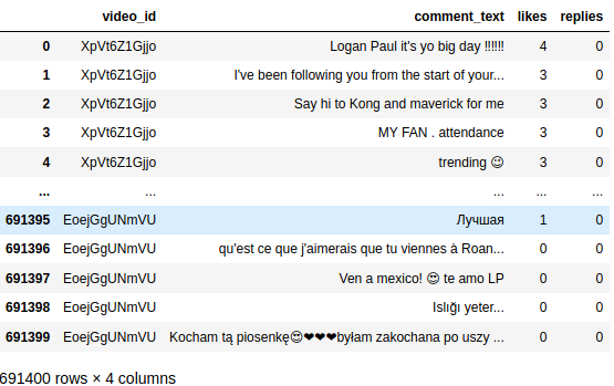 Youtube Sentiment Analysis Using Python By Amit Kumar Sahu Analytics Vidhya Medium