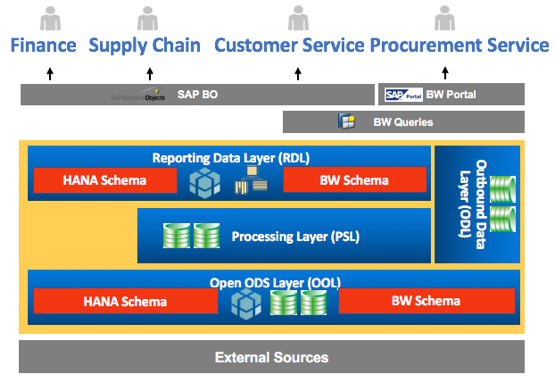 The evolution of EDW framework based on In-memory computing technology ...
