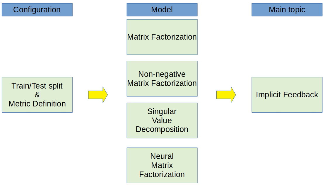 Implicit Feedback Recommendation System (II) — Collaborative Filtering | by Yao-Ting(Teddy) | Medium