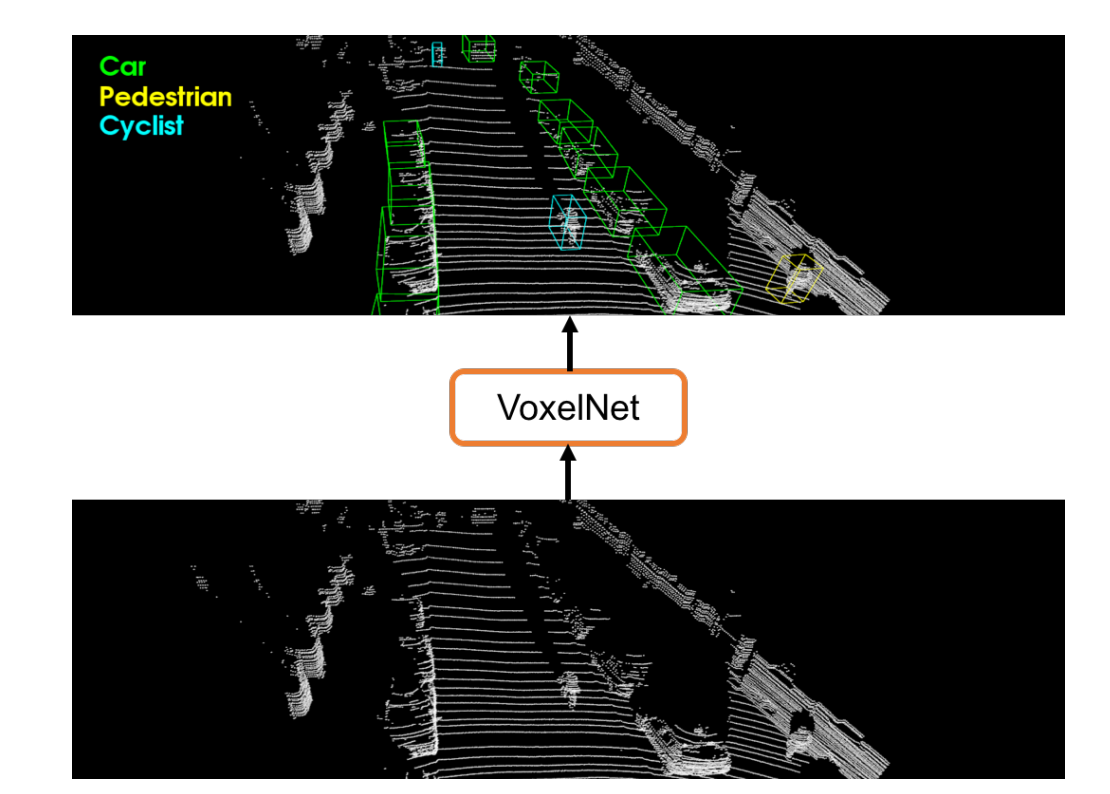[paper Summary] Voxelnet：end To End Learning For Point Cloud Based 3d Object Detection By