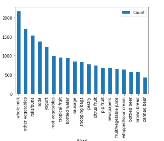 Understanding Association Mining and Market Basket Analysis with ... Understanding Association Mining and Market Basket Analysis with ...