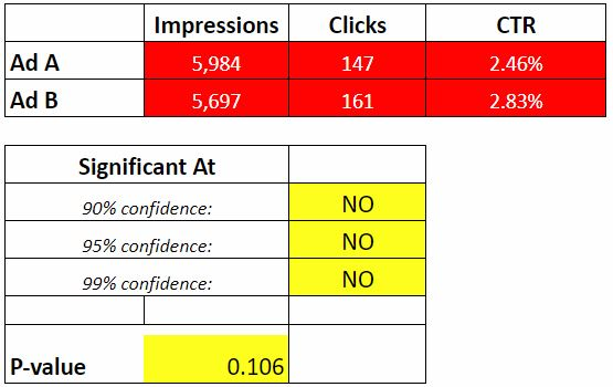 A Data-Driven Marketers’ Guide to Calculating Statistical Significance ...