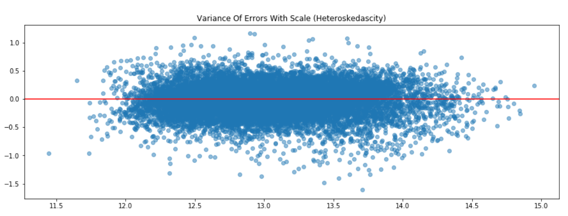 Checking The Assumptions For Linear Regression By Datascience George Medium