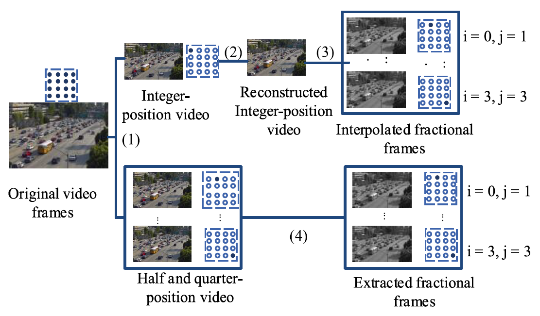 Reading: Pham ACCESS’19 — Deep Learning-Based Luma and Chroma Fractional Interpolation (HEVC ...