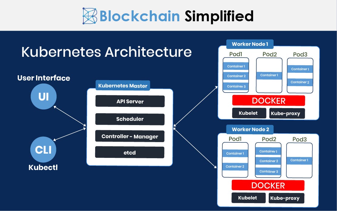 Kubernetes — The Ultimate Platform For Containerized Application Management By Blockchain