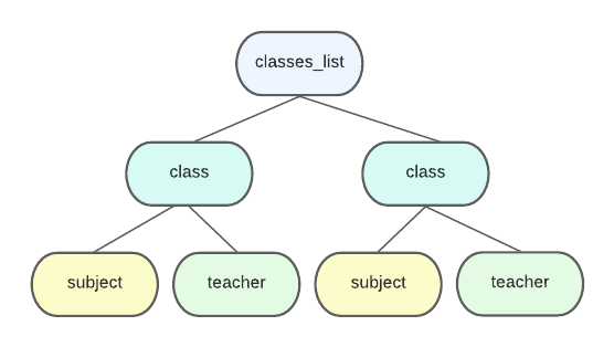 Understanding XML. An introduction to XML structure… | by Dana Arad ...