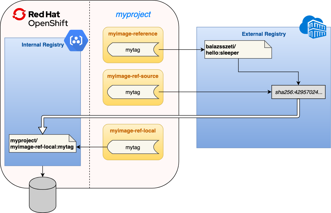 Variations on imagestreams in OpenShift 4 | by Balazs Szeti | ITNEXT