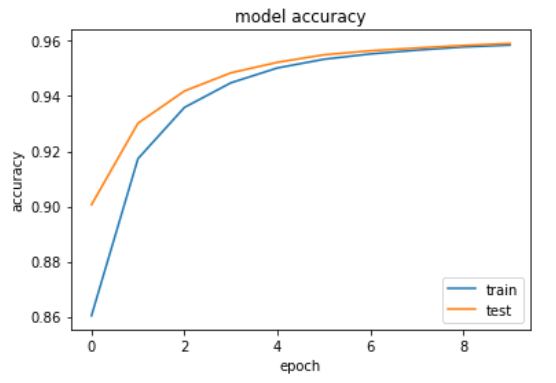 POS Tagging Using RNN. Learn how to use RNNs to tag words in… | by ...