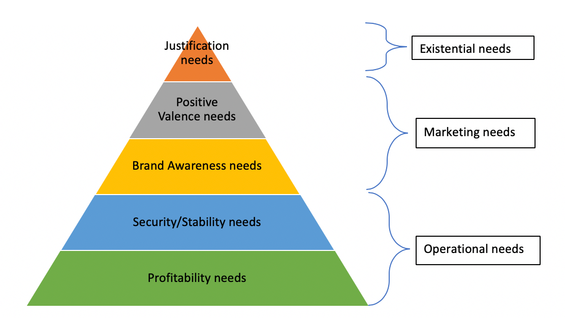 The Business Hierarchy of Needs. Understanding your B2B customers | by ...