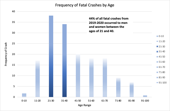 An Evaluation of Fatal Car Crashes in Philadelphia: 2019–2020 | by ...