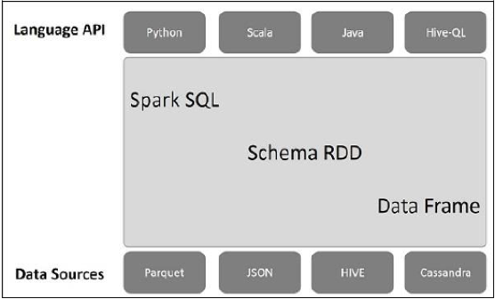 [資料科學] 簡單介紹 SparkSQL. 本文將簡單介紹 SparkSQL 的原理以及使用方式 | by Bryan Yang | 亂點技能 ...