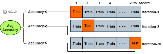 Deeply Explained Cross-Validation in ML/AI | by Shachi Kaul | Analytics ...