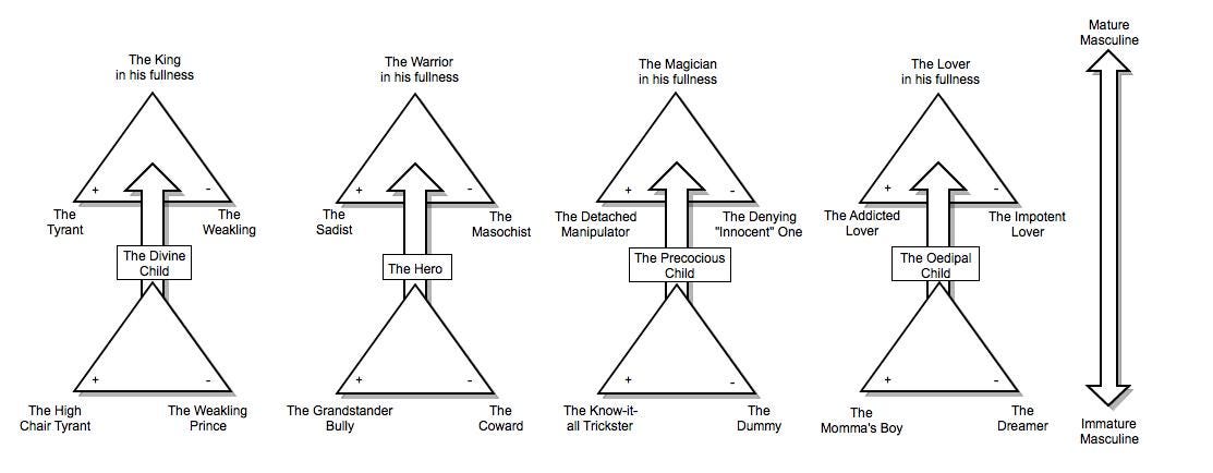 Introduction to Masculine Archetypes in Literature | by Josh Pyle | Medium