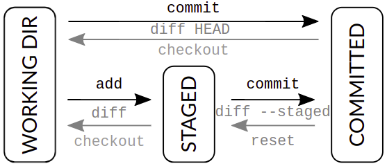 Git Commands. From basics to beyond basics git… | by Rahul Kumar | Mar ...